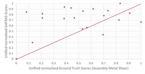 Correlation Ground Truth Gatras Download Scientific Diagram