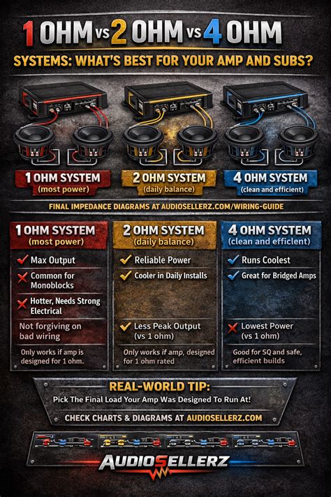 1 Ohm Vs 2 Ohm Vs 4 Ohm Best Subwoofer Ohm Load For Your Amp