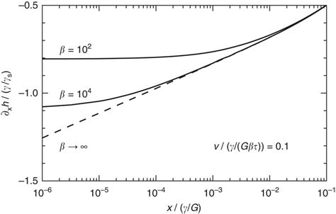 Logarithmic Variation Of The Profile Slope ∂xh Is Plotted As A Download Scientific Diagram