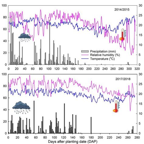 Mean Of Daily Climatic Conditions Monitored During The Growing Seasons