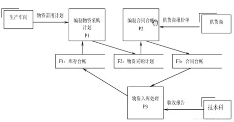 软件工程——数据流图 dfd csdn博客