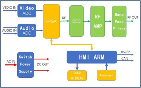 analog tv modulator tv exciter and tv modulator