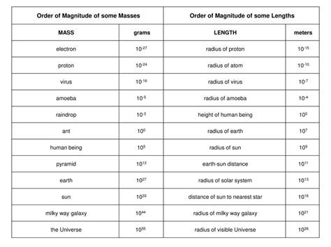 Orders Of Magnitude Mass Wikipedia 55 Off