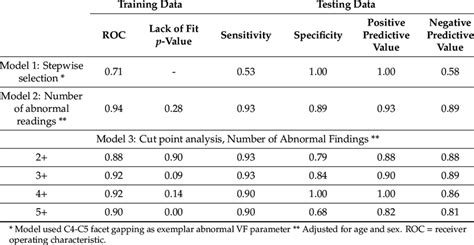 Diagnostic Test Accuracy Results Of Each Of The 3 Statistical Models