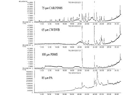 Gc Ms Chromatogram Of The Target Vocs By Comparison Of Selectivity And