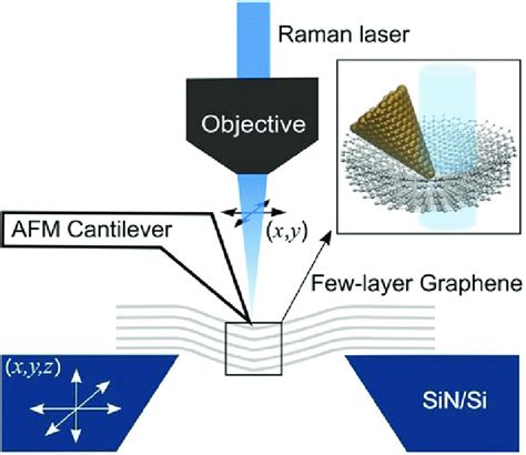 1 An Illustration Of The Afm Raman Spectroscopy System The Image