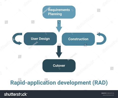 Rapid Application Development Rad Building Methodology Stock Vector Royalty Free