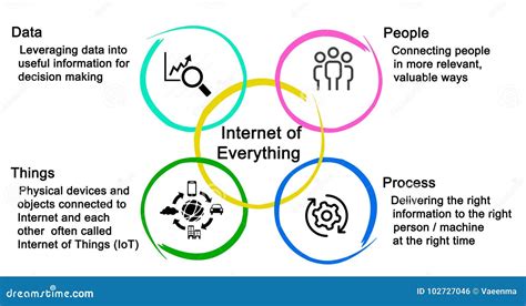 Internet Of Everything Stock Illustration Illustration Of Decision 102727046