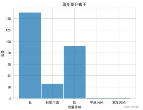 python数据可视化实战第四章seaborn实训代码 使用pandas库读取芜湖市2020年空气质量指数统计数据 2 解决中文字体的显示