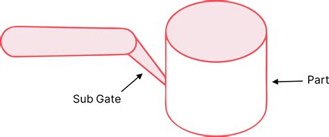 注塑浇口的类型