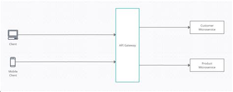 Github Anoemaapi Gateway Ocelot Api Gateway To Use Ocelot