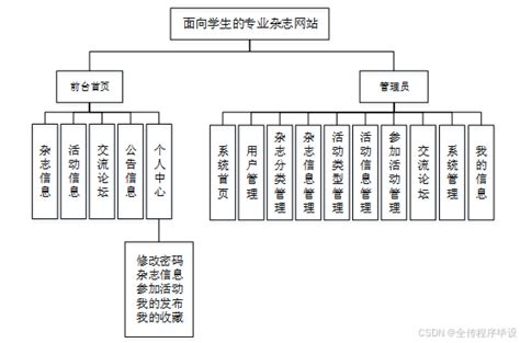 计算机毕业设计springboot面向学生的专业杂志网站的设计与实现 基于spring boot的面向学生专业期刊平台的设计与开发