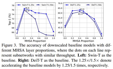 高效vit系列第一弹 Cvpr2023 Efficientvit Memory Efficient Vision Transformer With Cascaded Group