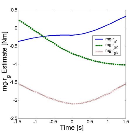 effect of time synchronization perfect data download scientific diagram