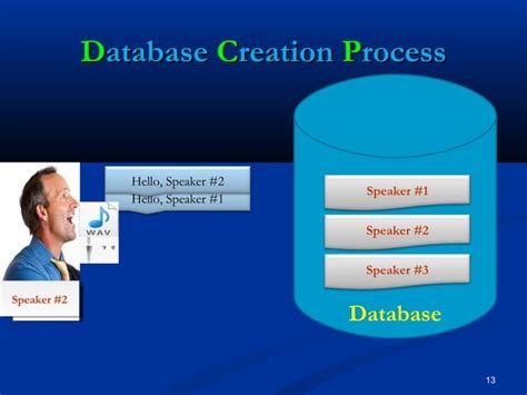 Automatic Speaker Recognition System Using Mfcc And Vq Approach Ppt Digital Audio Computer