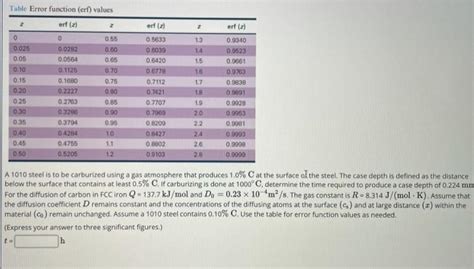 solved table error function ert values z erf 2 2 erf 2