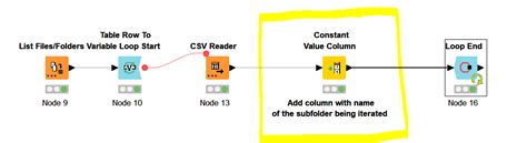 reading csv files from multiple folders in a loop knime analytics