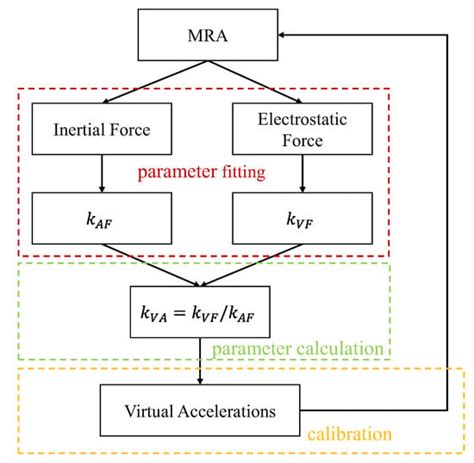 Micromachines Free Full Text A Scale Factor Calibration Method For
