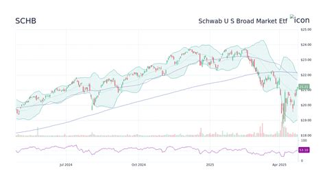 Schb Schwab U S Broad Market Etf Stock Price Forecast 2026 2027 2030 To 2050 Stockscan