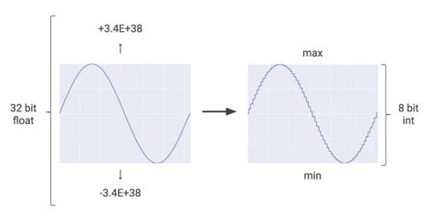 Quantization คืออะไร Post Training Quantization มีประโยชน์อย่างไร กับ