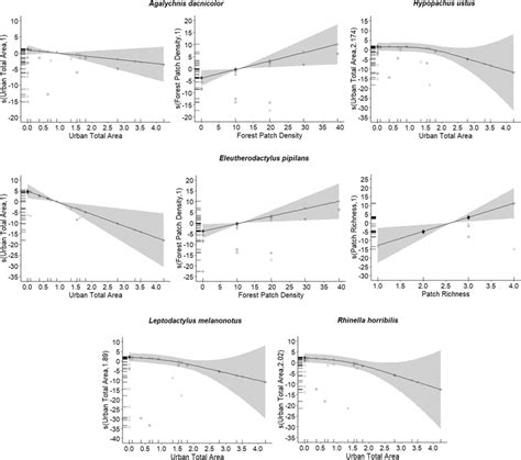 generalized additive model gam plots showing partial effects of