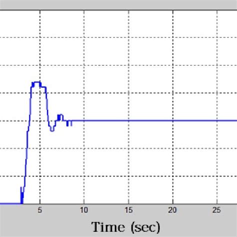 Pdf Design And Implementation Of Ball And Beam System Using Pid