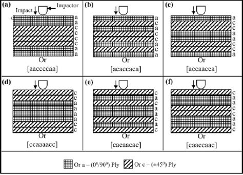 Figure 1 From Effect Of Ply Position Switching In Quasi Isotropic Glass Fibre Reinforced Polymer