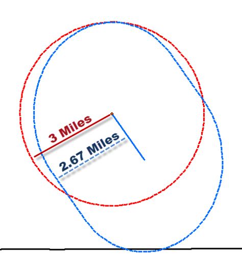 Arcgis Desktop Buffering Line In Arcmap Is Creating Smaller Buffer