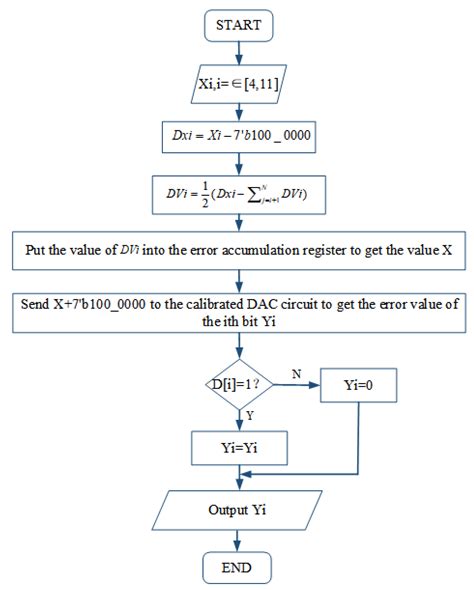 Design Of A 12 Bit Sar Adc With Calibration Technology