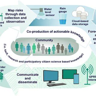 An Idealised Scenario For Developing A Monitoring And Alert System To Download Scientific