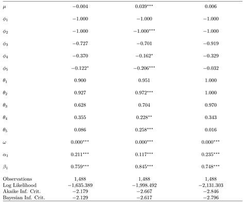 Model Selection Aic Drop And Non Significativity After Arima Garch