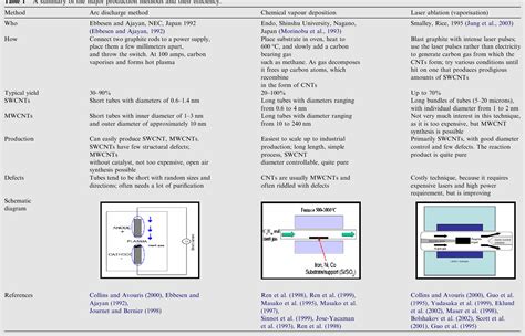 Table 1 From Carbon Nanotubes Science And Technology Part I Structure Synthesis And