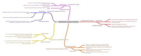 Programación Lógica Y Funcional Coggle Diagram