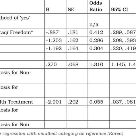 Univariate Logistic Regression Analysis Of Predictor Variables