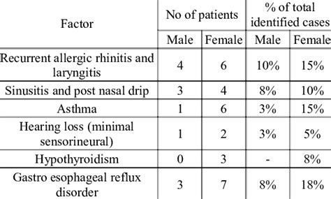 Details Of The Factors Associated With Voice Disorder Download