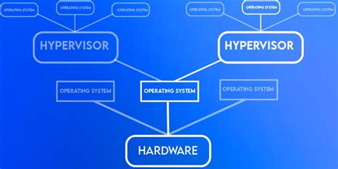 Type 1 Vs Type 2 Hypervisor Whats The Difference