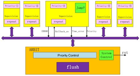 Duckcore A Fault Tolerant Processor Core Architecture Based On The