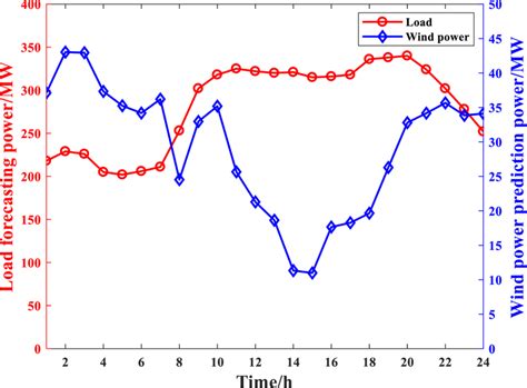 Wind Power And Load Forecasting Data Download Scientific Diagram