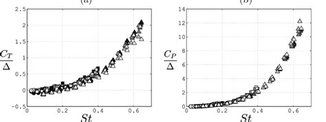 Time Averaged A Thrust And B Power Coefficients Normalized By Duty