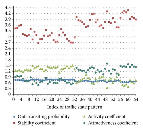 Characteristic Values Distribution Of Traffic State Pattern Transition