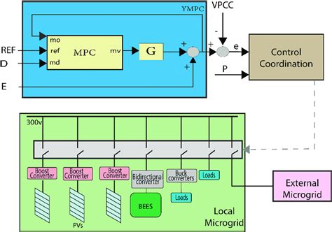 General Proposed Structure Including The Controller Bases On Model