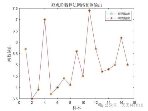 【光伏预测】基于蜂虎狩猎算法优化最小二乘支持向量机beh Lssvm实现光伏数据回归预测附matlab代码 Csdn博客