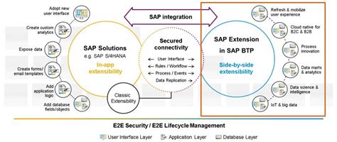 sachin artani on linkedin sap s4hana btp sapcloud