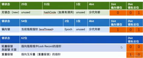 11、synchronized与锁升级 11 synchronized锁升级 csdn博客