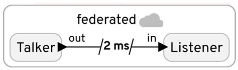 Bounding The End To End Execution Time In Distributed Real Time Systems Arguing The Case For