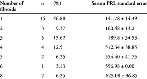 Range Of Serum Prolactin Prl Level In Patient Group N32 According
