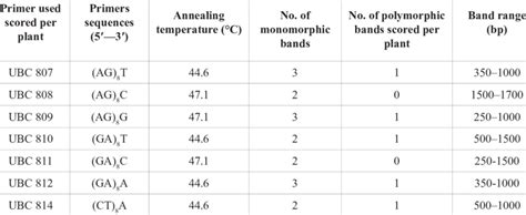 Primer Sequences And Number Of Scored Monomorphic And Polymorphic Bands