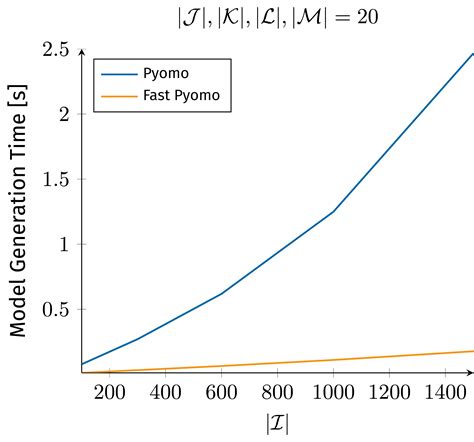 Performance In Optimization Models A Comparative Analysis Of GAMS Pyomo GurobiPy And JuMP