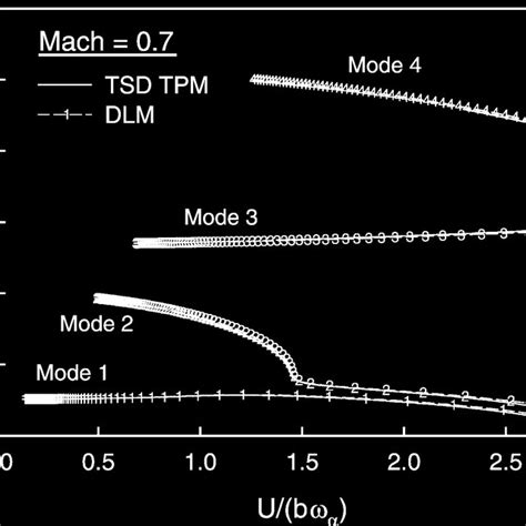 v g and v f plots for the clean wing cl model at mach 0 7 a v g