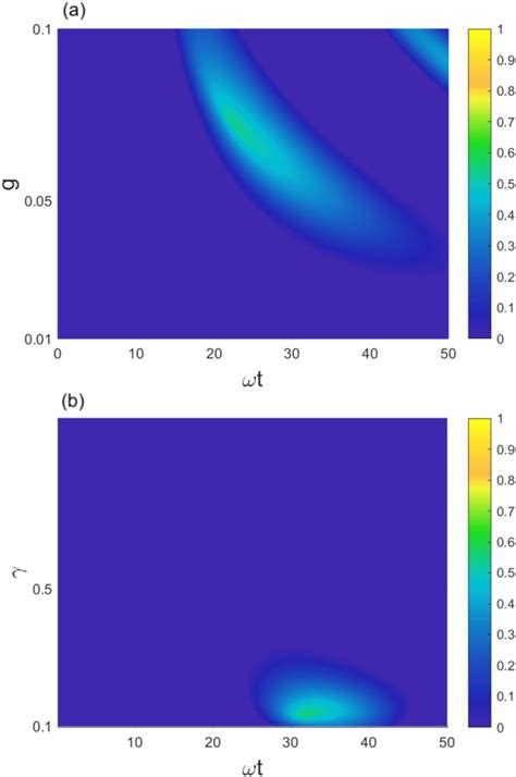 Maximal Generation Of Entanglement In The Two Qubit System The Initial